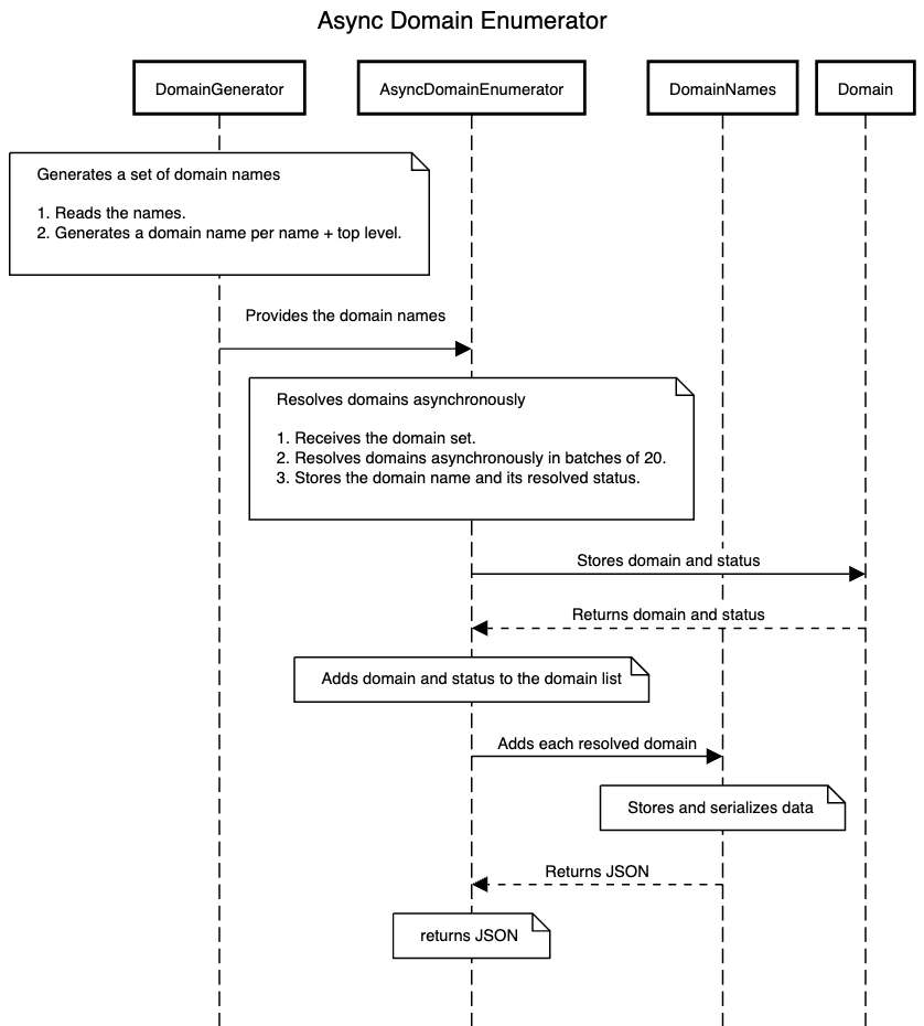 Sequence Diagram Sequence Diagram